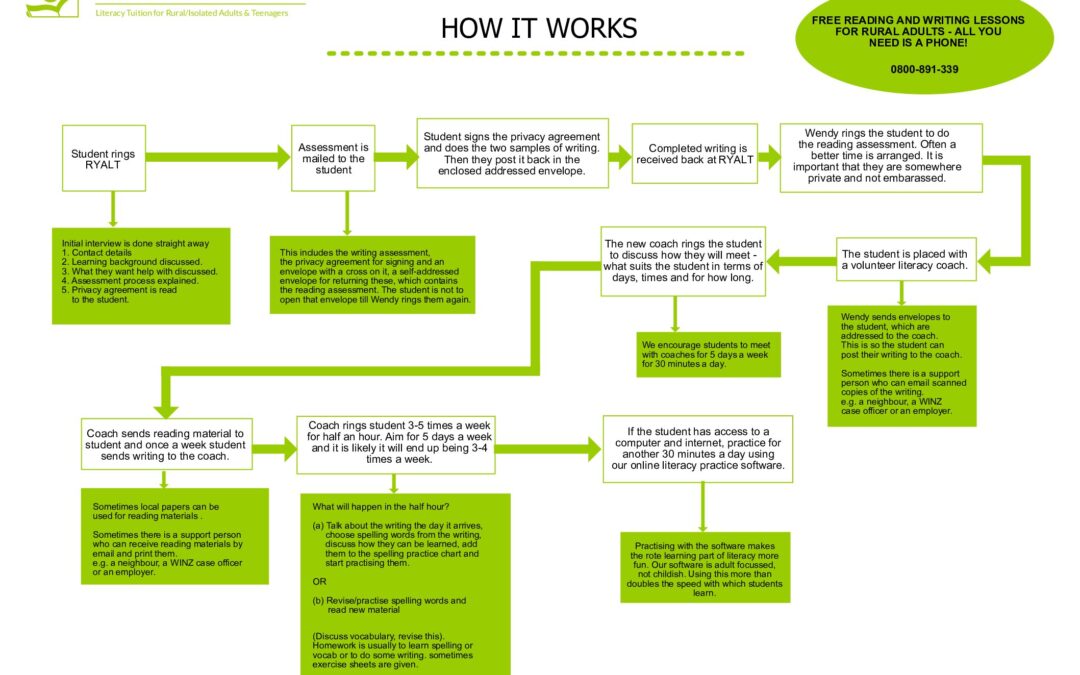 Howitworks-Student_website | Rural Youth and Adult Literacy Trust